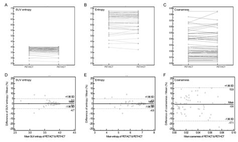Dot And Line Diagrams Of Suv Entropy A Entropy B And Coarseness