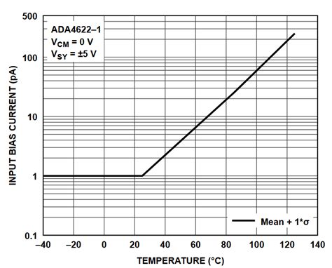 what is the input bias current over temperature for ada4622 1
