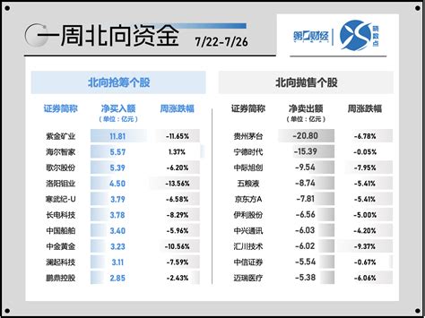 一周北向｜“聪明资金”出逃近115亿，贵州茅台遭大额抛售