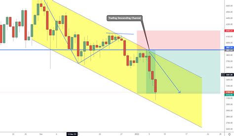 How To Draw And Trade Trend Lines And Channels With Logic Learn