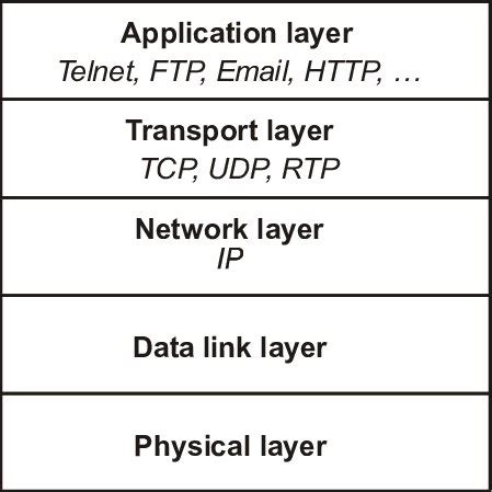 20 TCP IP Network Layers Download Scientific Diagram