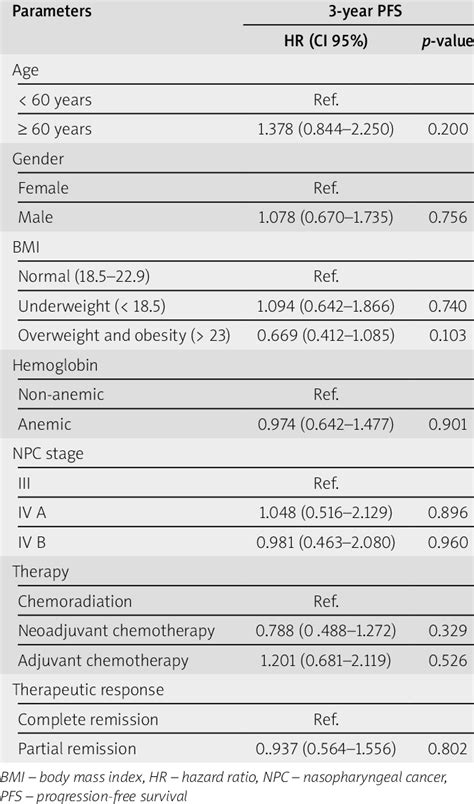 Bivariate Analysis Of Potential Confounding Variables And 3 Year Download Scientific Diagram