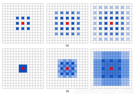 空洞卷积的优缺点 Csdn博客