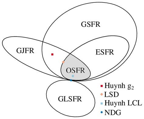 euler diagram to show the interconnection of the spaces of fr