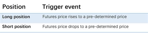 Investors Education Futures Take Profitstop Loss Order Also Known As