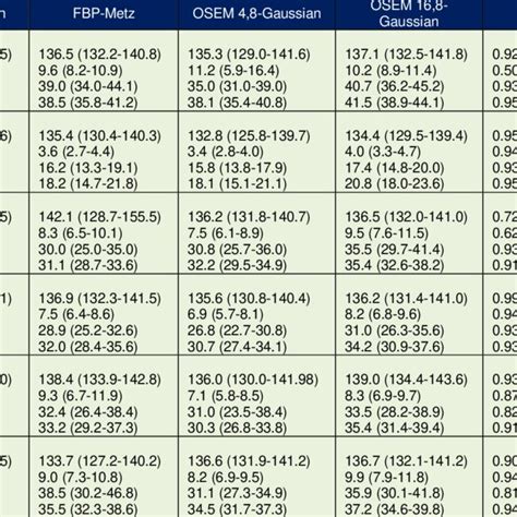 phase analysis parameters from different reconstruction and filtering