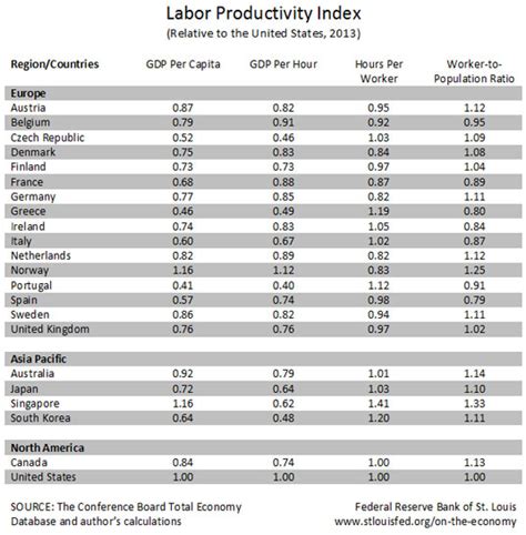How Should Labor Productivity Be Measured