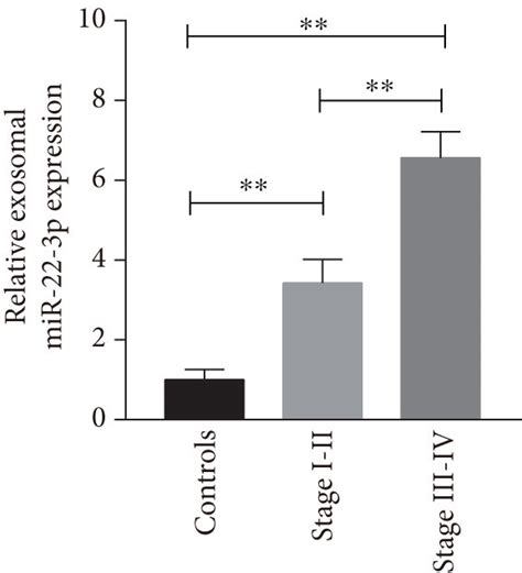 Diagnostic Value Of Serum Exosomal Mirnas Roc Curves Were Produced