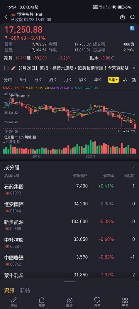 恆指收市重挫609點 人民幣貶穿72關 Lihkg 討論區