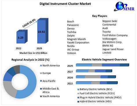 Digital Instrument Cluster Market Expected To Grow At A Cagr