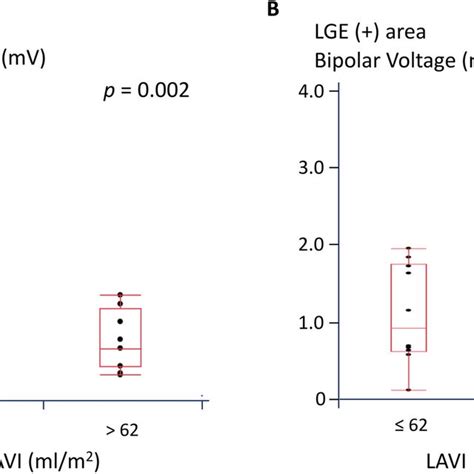 Tissue Bipolar Voltage By Left Atrial Size A Voltage Within Normal