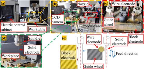 A The Edm Machine Tool B The Worktable Of The Machine Tool C Download Scientific