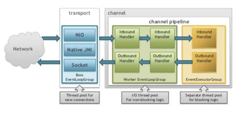 Spring Webflux Coroutine 환경 비동기 개발에서 살아남기 💪 Netty와 Java Nio