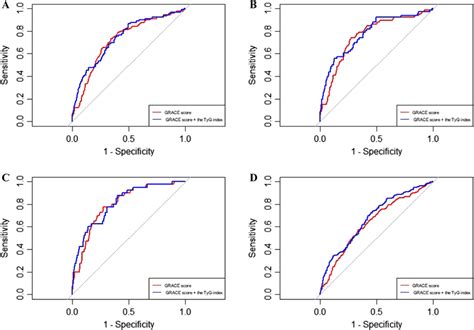 ROC Curve Analysis Of The Model Performance After Adding The TyG Index