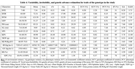 Genetic Variability In Bread Wheat Triticum Aestivum L Genotypes
