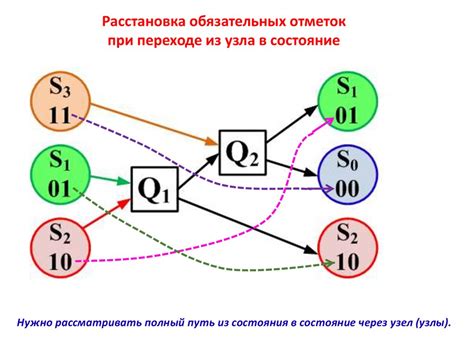 Проектирование управляющих автоматов. Управляющий автомат с жесткой ...