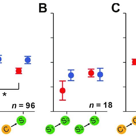 Attentional Modulation Of Pairwise Gcs Among Different Groups Of Pairs