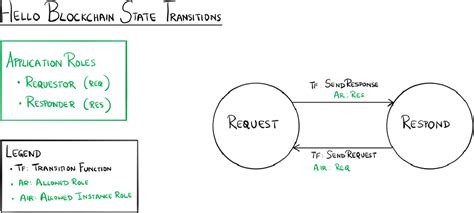 figure 1 from formal specification and verification of smart contracts