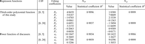 Results Determined By Different Regression Functions Download