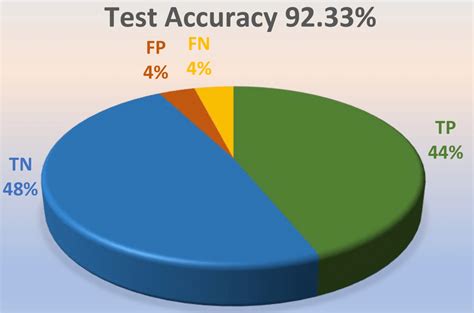 Test Accuracy Calculation For Final Experiment Download Scientific Diagram