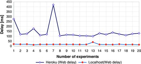 Web Delay Comparison Heroku Vs Localhost Download Scientific Diagram