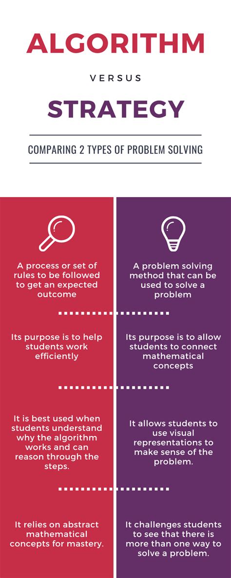 algorithm vs strategy what s the big deal