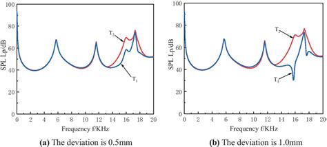 The Frequency Response Of Designed Sensor Under Different Deviations