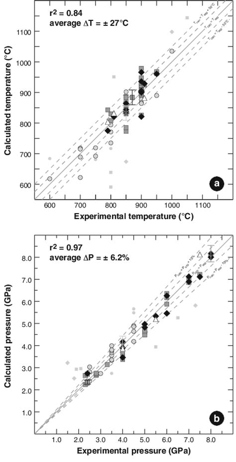A Calculated Temperatures At Experimental Pressure Versus Experimental