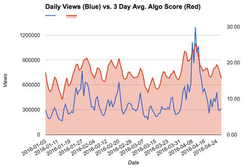 Reverse Engineering The YouTube Algorithm