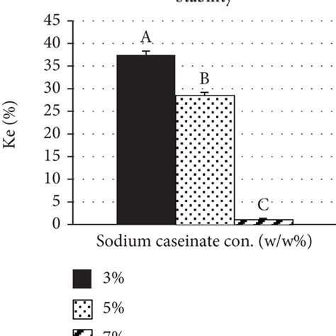 The Effect Of Various Concentrations Of Sodium Caseinate As An