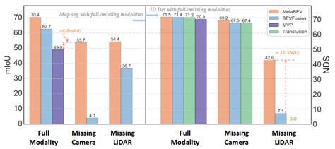 传感器失效怎么办？metabev：一种新颖且鲁棒感知网络架构，专治各自传感器疑难杂症bevfusion处理缺失数据 Csdn博客