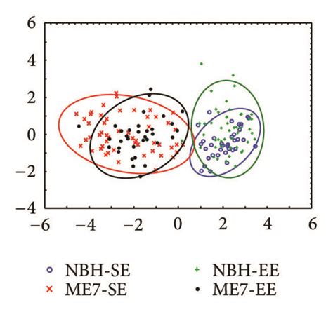 Graphic Representation Of Results Of Multivariate Statistical Analysis