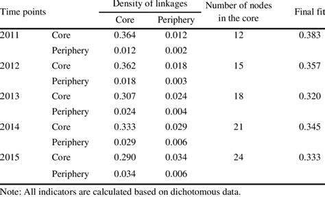 Core Periphery Structure In The Network Download Table