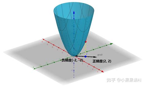 为什么梯度方向是函数值变化最快的方向 知乎