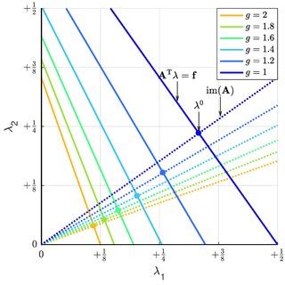 Minimum Norm Solution In The Single Pendulum Example With X Y 1 M Download Scientific