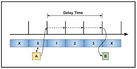 Introduction To Microcontroller Timers Periodic Timers Technical