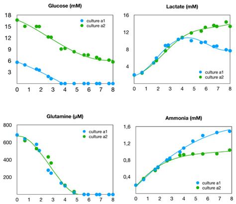 Processes Special Issue Mathematical Modeling And Control Of Bioprocesses