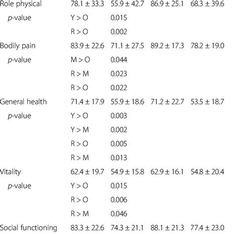 Qol Life Scores Assessed By Short Form Health Survey Sf 36 Download