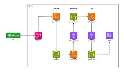 Designing A Complete Etl Pipeline Workflow With Aws By Tsebek Badmaev