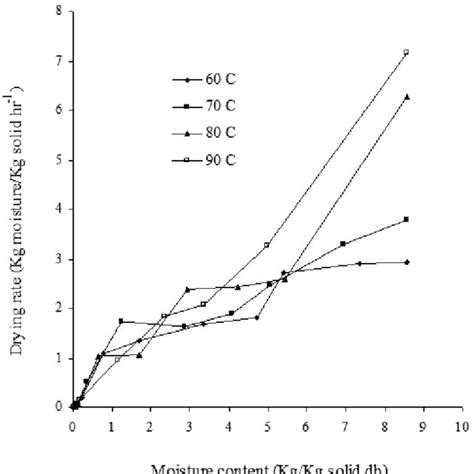 Variation Of Drying Rate With Moisture Content During Convective Drying