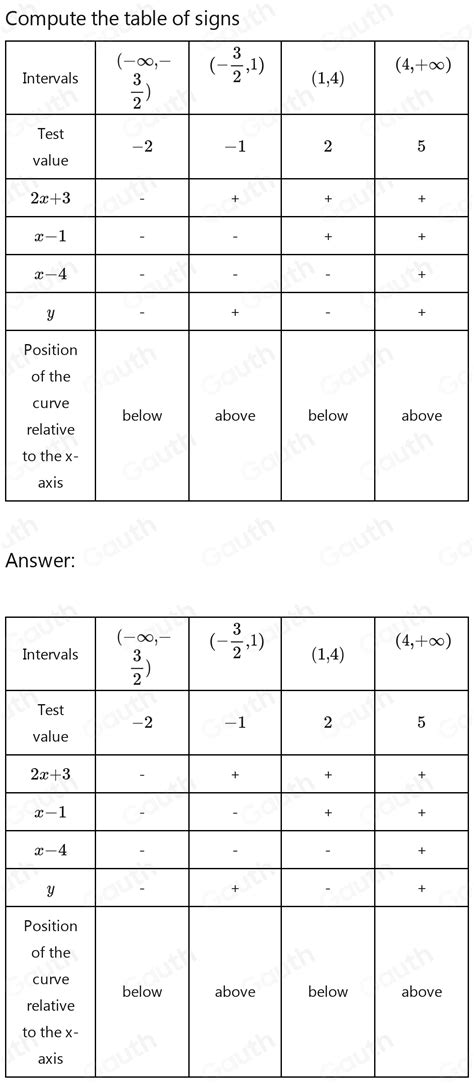 Solved Make The Table Of Signs Of This Polynomial Function Y2x3x