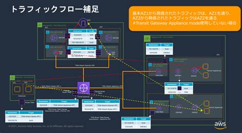 【aws Gateway Load Balancer Gwlb 】概要と設計ポイントと構成例について サーバーワークスエンジニアブログ