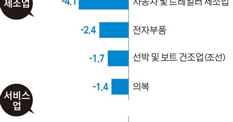 제조업 자동차 서비스업 소매·음식점 일자리 가장 많이 줄어