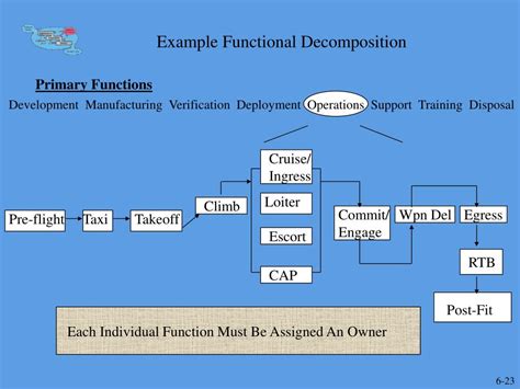 Ppt Example Determining Technical Performance Measures For