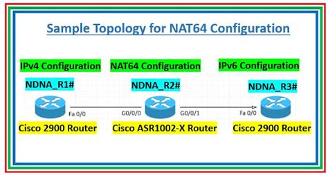 Cisco ASR X Router With NAT Configurations The Network DNA
