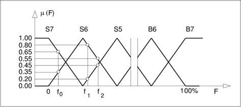 Example Of The Definition Of Linguistic Variable X Displacement Of The Download Scientific