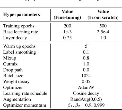 Table 1 From Generic To Specific Distillation Of Masked Autoencoders