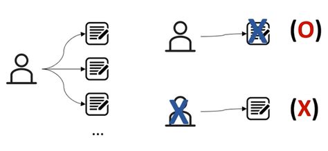 Spring Boot Restful Service 강의 정리 18 게시물 관리를 위한 Post Entity 추가와