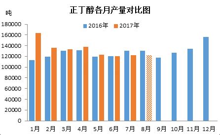 正丁醇风云起 市场拐点到来