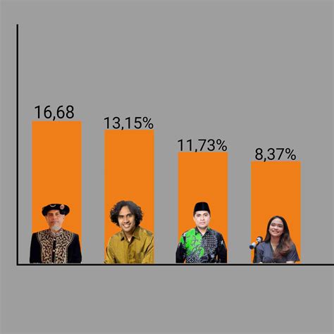 Pemilu DPD RI Maluku Utara Graal Taliawo Pepet Sultan Ternate